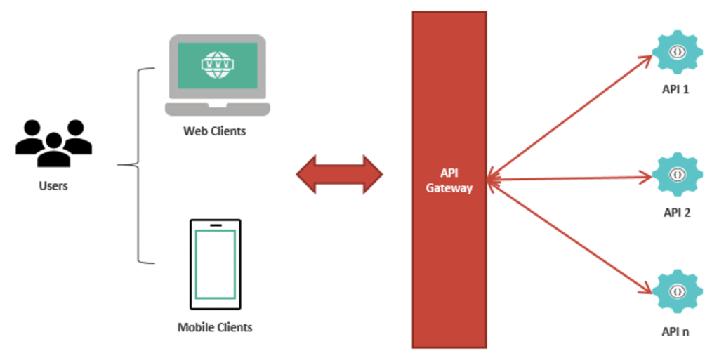 Are you still on the fence about an API Gateway? - Sandhata